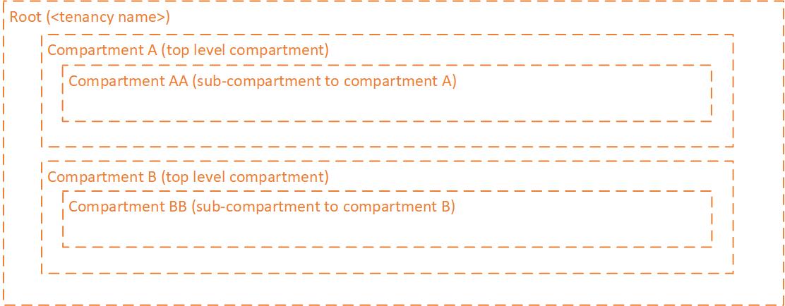 OCI Compartments Guide part 1 of 4 – Cloud Architecture Blog
