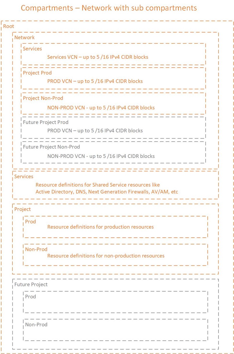 OCI Compartments Guide pt 2 of 4 – Network with sub-compartments ...