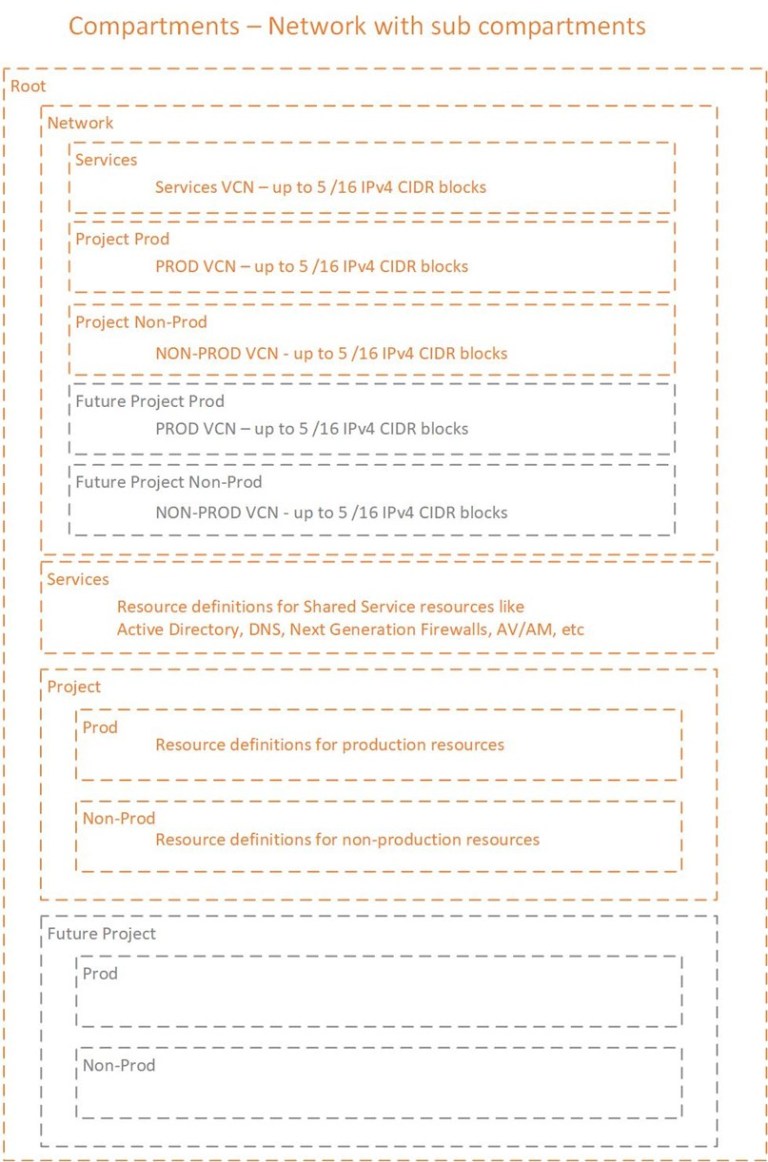 OCI Compartments Guide pt 2 of 4 – Network with sub-compartments ...